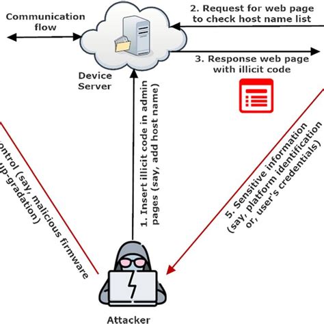xss attack scenario in iot system download scientific diagram