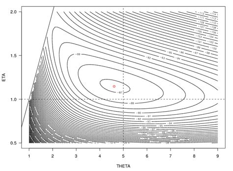 contour plot of the likelihood function for a simulated dataset with
