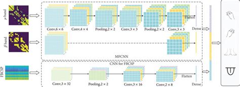 The Architecture Of The Deep Learning Model Conv6×6 Indicates The Download Scientific Diagram