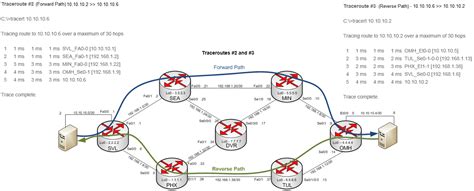 Ip Routing Symmetryasymmetry Lumen