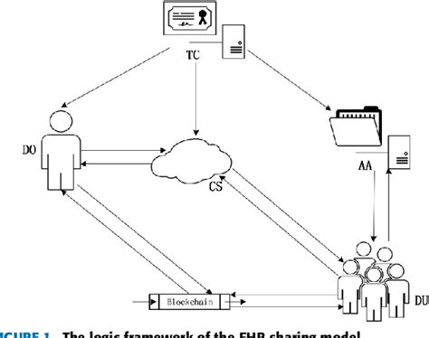 Figure 1 From Electronic Health Records Sharing Model Based On