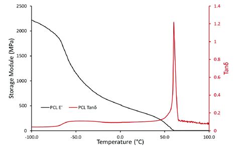 Storage Module And Tanδ Of Pcl Download Scientific Diagram