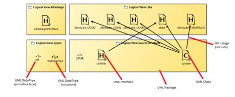 Eclipse UML Generators Specification CViewpoint InitialProposal Eclipsepedia