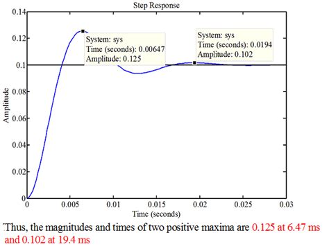 Solved A Second Order System Is To Be Designed For Damping The Amplitude 1 Answer