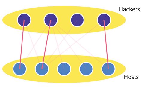 Algorithms In The Real World Host Matching