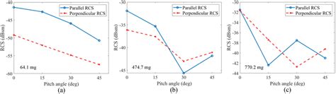 Relationship Between Rcss When Polarization Direction Is Parallel And Download Scientific