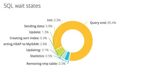 Amazon Rds Mysql High Write Latency Stack Overflow