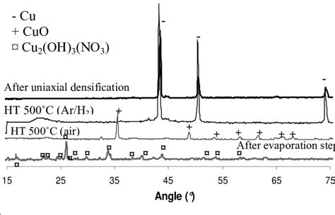 X Ray Diffraction Patterns Of The Cu Cnf Composite After Different