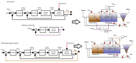 Activated Sludge Process Control Schemes Do Control Cascade Control Download Scientific