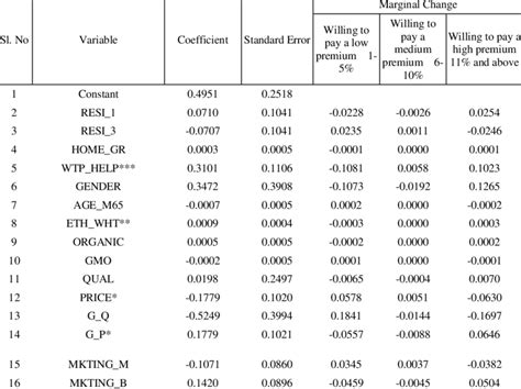 Ordered Probit Parameter Estimates Of Wtp At Direct Market Outlets Download Scientific Diagram