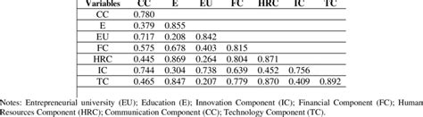 convergent validity source authors download scientific diagram