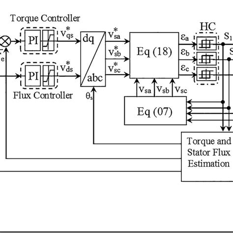 Block Diagram Of The Direct Torque Control Based On Fixed Hysteresis Download Scientific