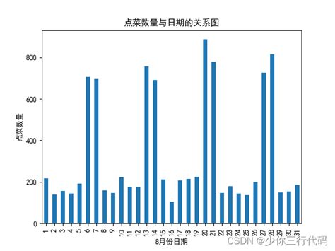 数据分析笔记 餐厅订单分析(三)某餐厅一周订单信息分析散点图 Csdn博客 数据分析笔记 餐厅订单分析(三)某餐厅一周订单信息分析散点图 Csdn博客