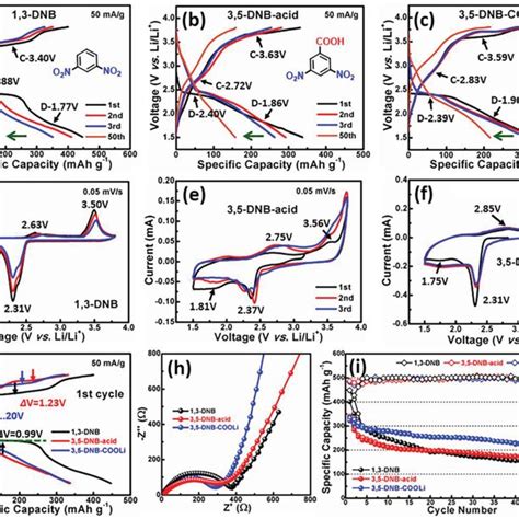 Electrochemical Performances Of Dnns 1 5‐ And 1 8‐dnn As Cathodes In Download Scientific