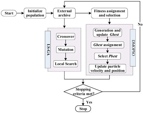 Algorithms Free Full Text A Multi Objective Model And Algorithms Of