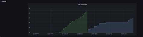 Cumulative Plot Across Deployment Restarts Time Series Panel