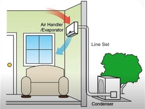 How Do Mini Split Units Work HowTo HVAC