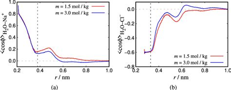 Ion−water Odfs Of The Jctip4p2005 Model At 298 K And 1 Atm The
