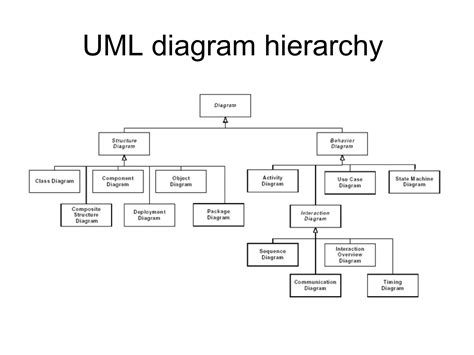 Uml Diagrams Ppt