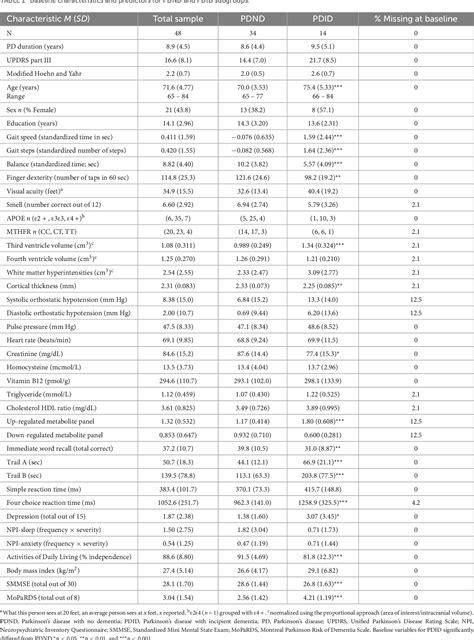 Table 1 From Identifying Key Multi Modal Predictors Of Incipient