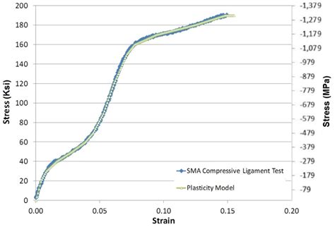 —ligament Test Results With Material Calibration Curve Fits To Existing
