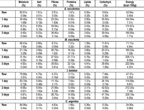 Table 1 From Effect Of Sun Drying On Nutritive And Antioxidant