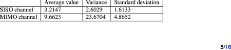 Parameters Distribution Related To The Capacity Of The Siso And Mimo