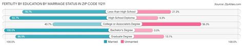 11211 Zip Code Zip Code 11211 Demographics In 2025 Zip Atlas