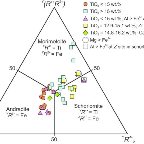 Portion Of The Garnet Structure Projected Along [001] Download Scientific Diagram