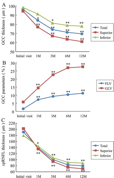 the time course of sd oct parameters in the naion patients a the gcc
