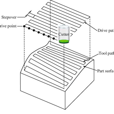 pdf efficient cutter freeform surfaces projection method for five