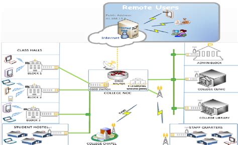 Proposed E Learning Network Architecture Vi A Comparative Analysis