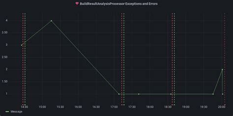 production [alerting] exceptions and errors alert · issue 10394