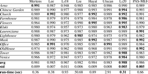 Mef Ssim Scores For Each Exposure Stack Used In Experiments The