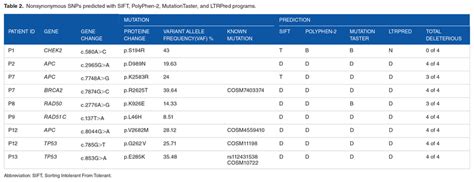 Nonsynonymous Snps Predicted With Sift Polyphen 2 Mutationtaster And
