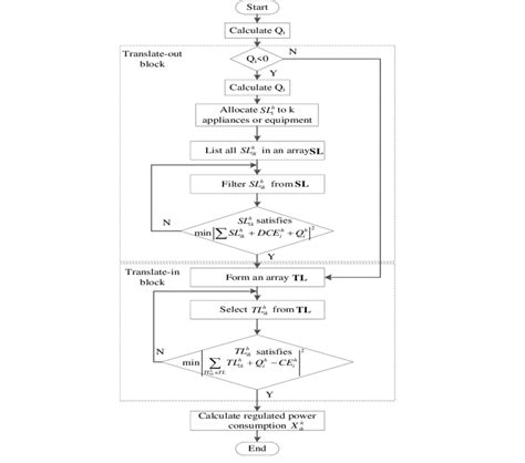 The Flow Chart Of Algorithm Download Scientific Diagram