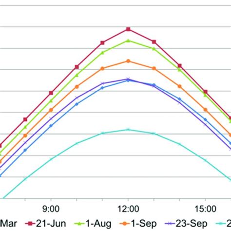 Relationship Between Solar Incidence Angle And Solar Elevation Angle In Download Scientific