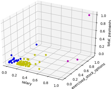 K Means Clustering