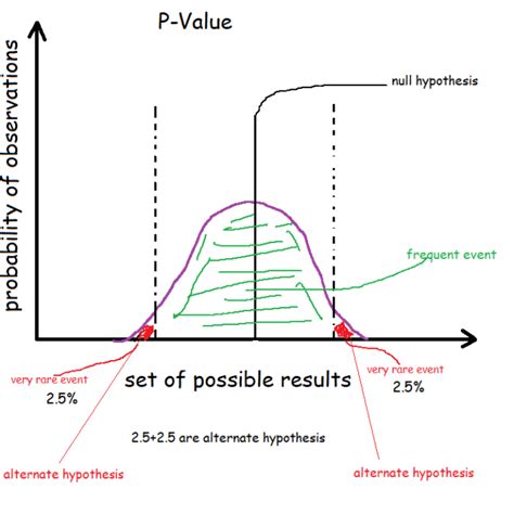 P Value An Easy Guide For P Value Calculation And Applications
