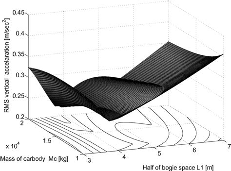 Rms Vertical Acceleration Vs Half Of Bogie Space And Mass Of Carbody