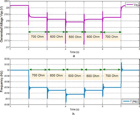 effect of load variation on the voltage and frequency a generated