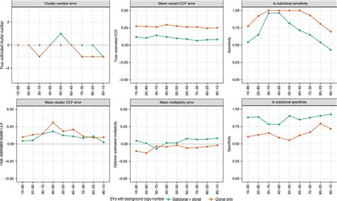 Sv Clustering Performance Incorporating Background Subclonal