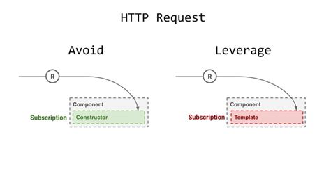 how to avoid observables in angular dev community
