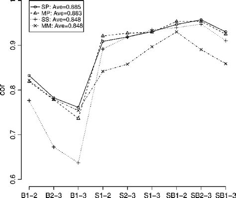 correlation coefficients of log intensities of aligned features the