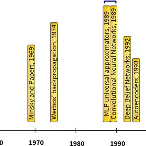 Timeline Of The History Of Artificial Neural Networks And Deep Download Scientific Diagram