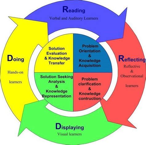 29 Best Images About Constructivist On Pinterest John Dewey Social