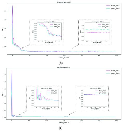 Lstm Error Curve For Different Learning Rates A Lstm Error Curve