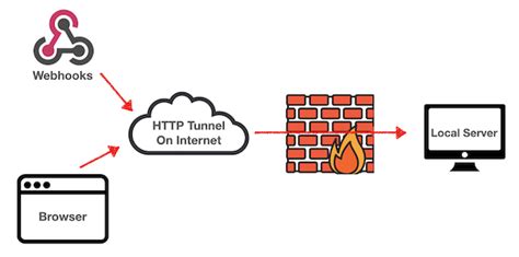 Github Web Tunnel Lite Tunnel Web Tunnel Tool To Expose Local Server To Internet