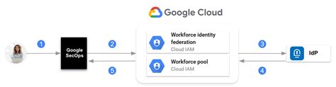 Configure A Third Party Identity Provider Google Security Operations Google Cloud
