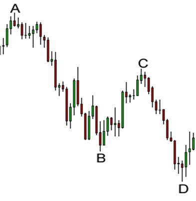 Trading Dengan Harmonic Pattern